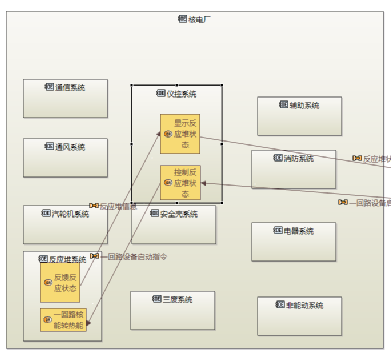 MBSE助力核工业数字化转型